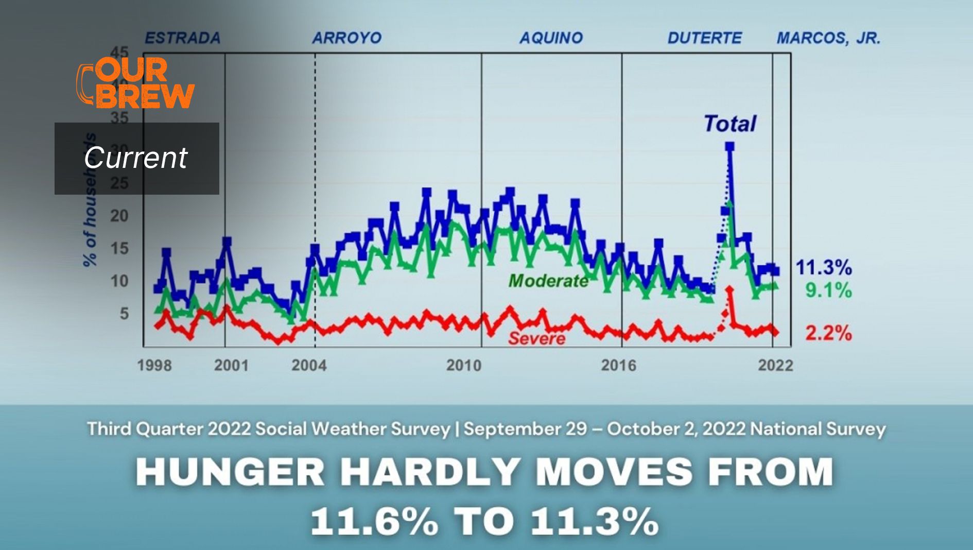 SWS: 2.9 million Filipino Families Experience ‘Involuntary Hunger’