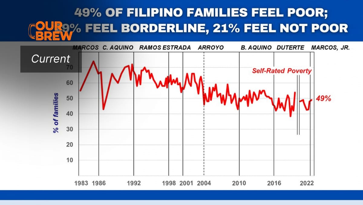 SWS: 49% of Filipino Families Rate Themselves ‘Poor’