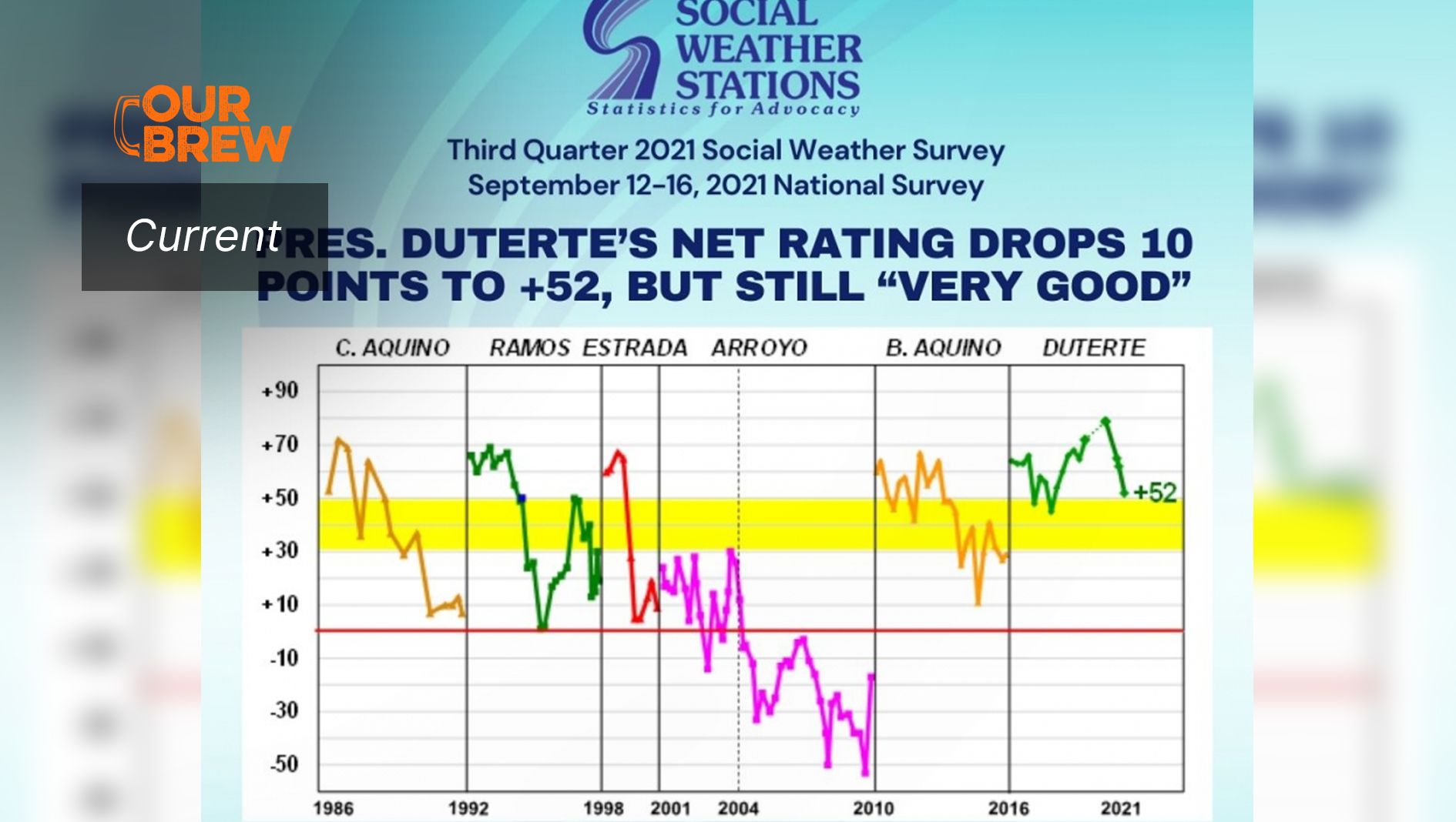 Sws Dutertes Satisfaction Rating Drops 10 Points
